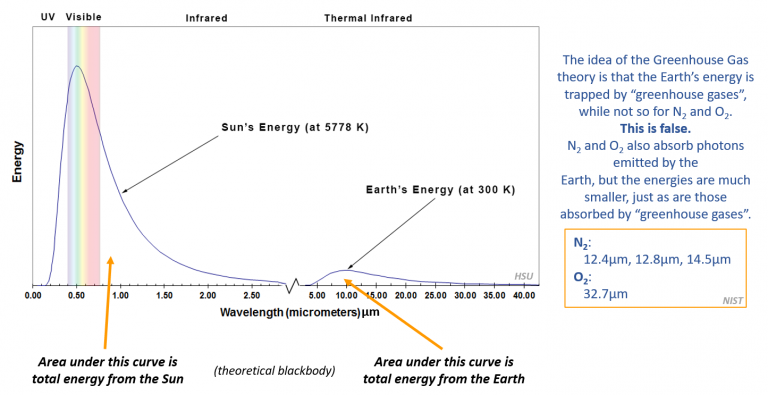 Comparison of Energy Radiating from Earth, to that Arriving from the ...